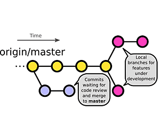 A succesful Git branching model considered harmful